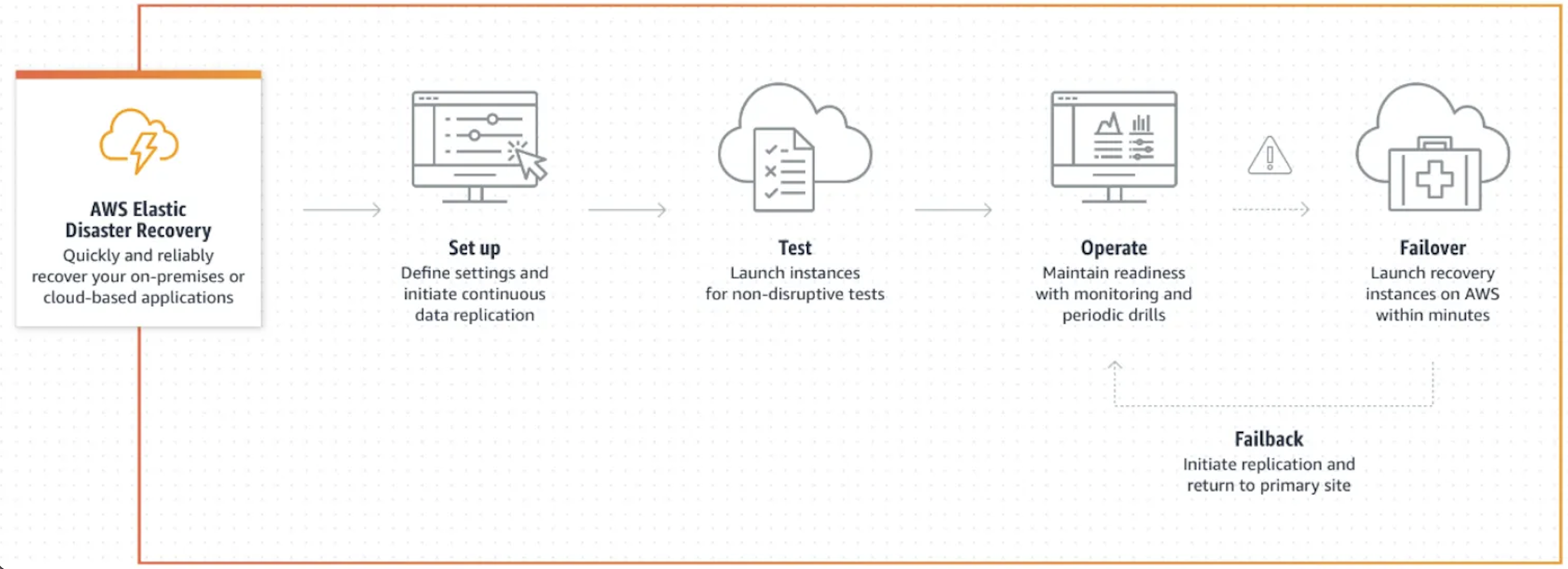 AWS DR Show Case Sharing